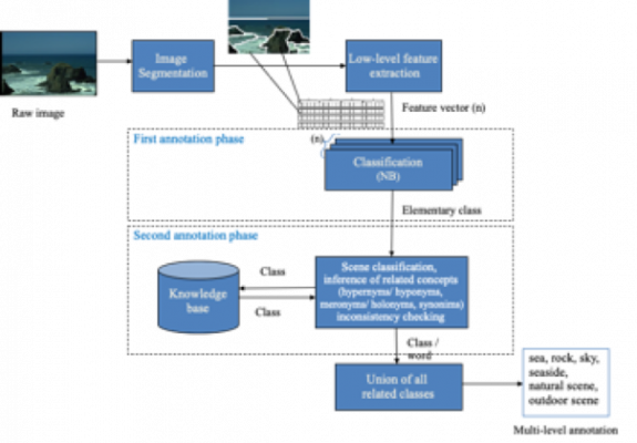 Multi-level image annotation using bayes classifier and fuzzy knowledge representation scheme ...