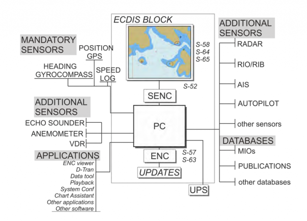 Human Machine Interface: Interaction of OOWs with the ECDIS system ...