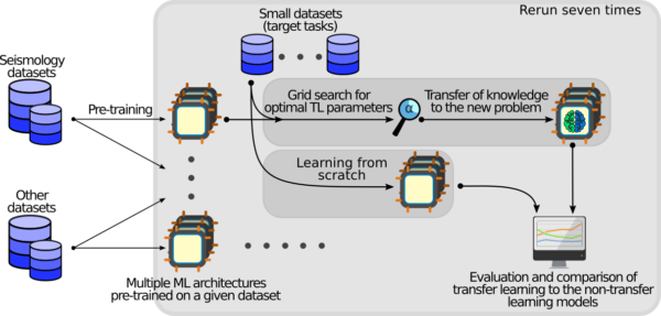 Intra-domain and cross-domain transfer learning for time series data ...