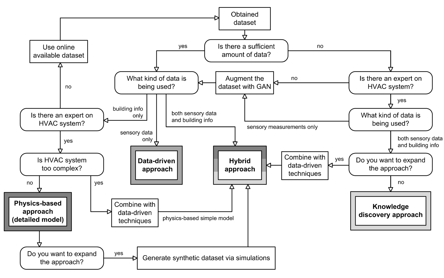 A Review Of Data Driven Approaches And Techniques For Fault Detection And Diagnosis In Hvac 9407